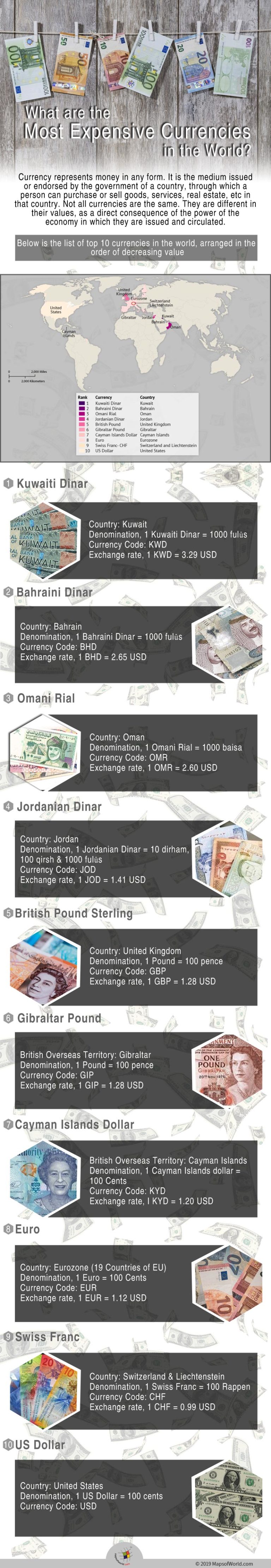 What are the Most Expensive Currencies in the World? - Answers